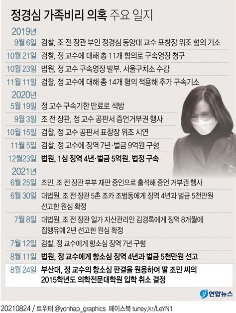 그래픽 정경심 가족비리 의혹 주요 일지 연합뉴스