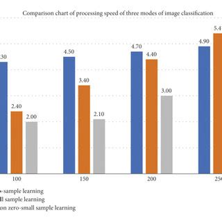 Comparative Analysis Of Image Classification Speed Under Three Modes