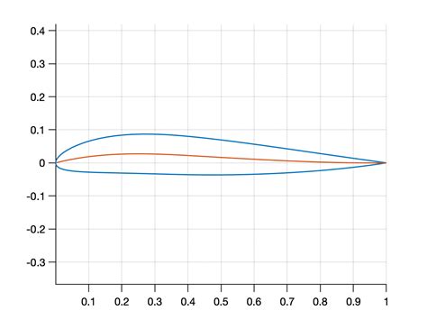 Iteration Cadences Aerospace And Mechanical Engineering Matlab