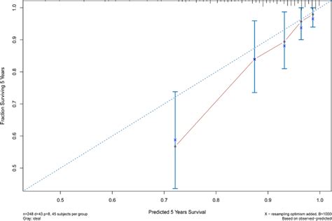 The Calibration Curves For Evaluation Of The Consistency Between The Download Scientific