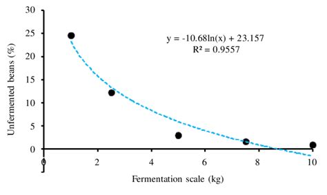 Relationship Between Percentage Of Unfermented Beans And Fermentation