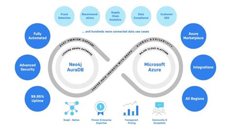 Emily Harber On Linkedin Neo4j Auradb Enterprise Now Available On