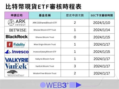 比特幣飆破42萬美元！明年底將突破125萬？十大加密貨幣漲幅一次看｜web3
