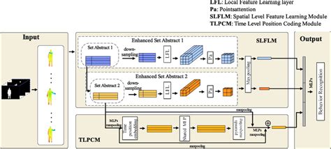 The Structure Diagram Of D Strong Spatio Temporal Feature Learning