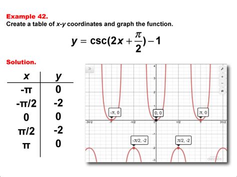 math example trig concepts cosecant functions in tabular and graph form example 42 media4math