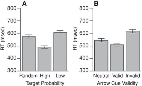Mean Response Times Rts In Experiment 3 A Responses To High