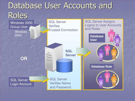 Ppt Sql Server 2000 Overview Powerpoint Presentation Free Download