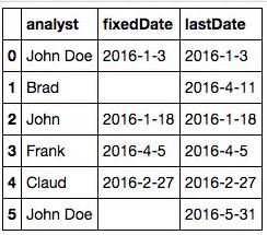 Python Replacing Datetime Values Using For Loop Pandas Stack Overflow