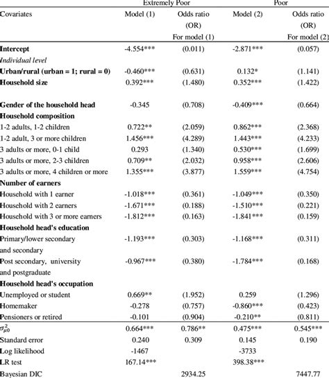 Estimated Multilevel Logit With Random Intercept And Household