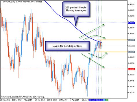 Indicators Custom Moving Average Moving Average Of Oscillator Osma