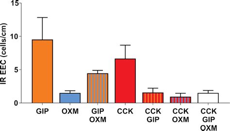 Colocalisation Of Cck Gip And Oxm Glp 1 The Plain Coloured Columns