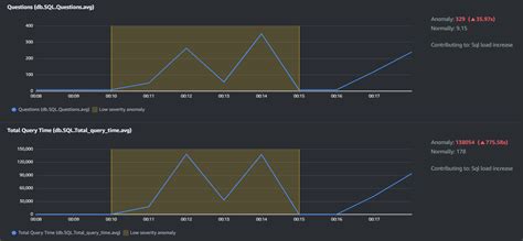 Amazon RDS Performance Insights オンデマンド分析の活用 NHN テコラス Tech Blog AWS
