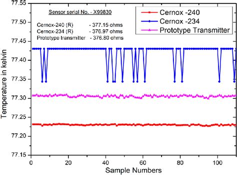 Measured Temperature Data For Cernox X99830 Download Scientific