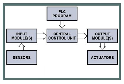 Basic Operation Of PLC System The Configuration Of PLC With Computer Download Scientific