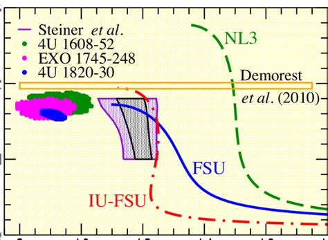 Color Online Mass Vs Radius Relation Predicted By The Three Download Scientific Diagram