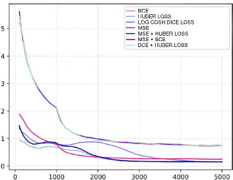 Figure From Using Different Loss Functions With Yolact For Real