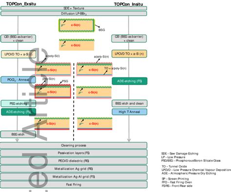 Process Routes For Both Sides Contacted N Topcon Concepts Using Lpcvd Download Scientific