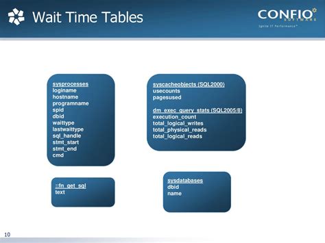 wait time based performance management david waugh confio software
