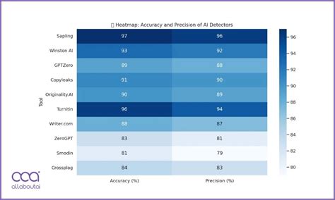 Best Ai Detectors Top 10 Tools Tested And Ranked For 2025