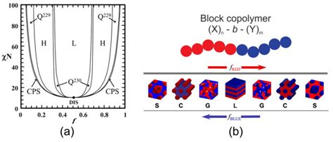 Sulfonated Block Copolymers Synthesis Chemical Modification Self Assembly Morphologies And