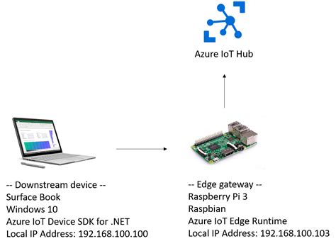 Koheikawata S Blog Azure IoT Edge Transparent Gateway