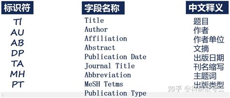 Pubmed 查准查全，布尔逻辑、截词符、标识符、mesh主题词，这些技巧个顶个有用！ 知乎