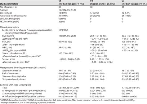 Clinical Functional And Microbial Parameters Of Cf Patients At V1 Download Scientific