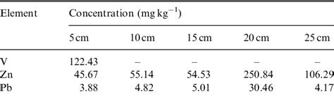 Table 2 From Evaluation Of The Availability Of Heavy Metals In Lake