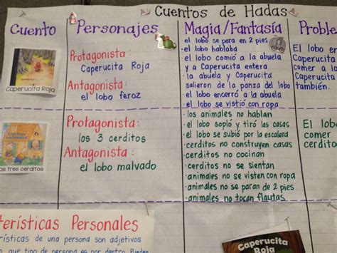 Mapa Conceptual Del Cuento De Caperucita Roja Hayes