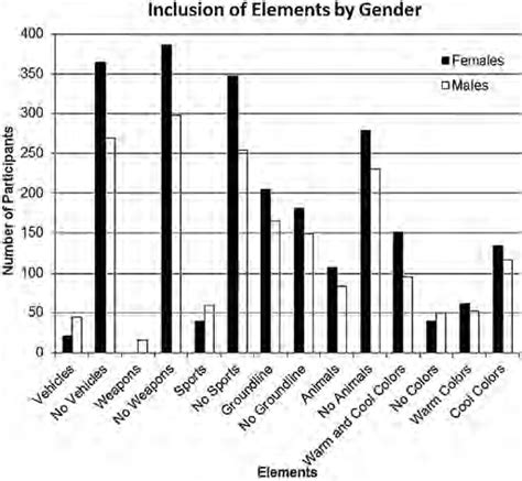 Cluster Bar Graph Showing The Frequency By Gender Vehicles Weapons