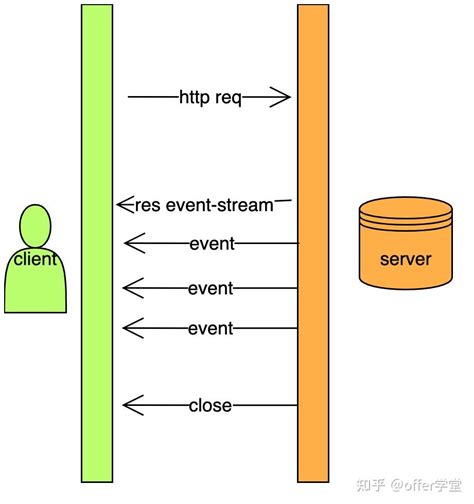 Springbootsse：构建实时通信网络的实践 知乎