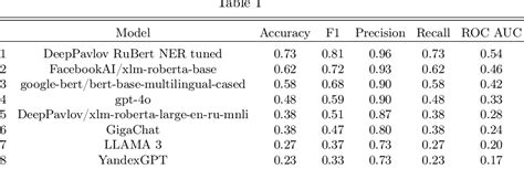 Table 1 From Comparative Analysis Of Encoder Based Ner And Large