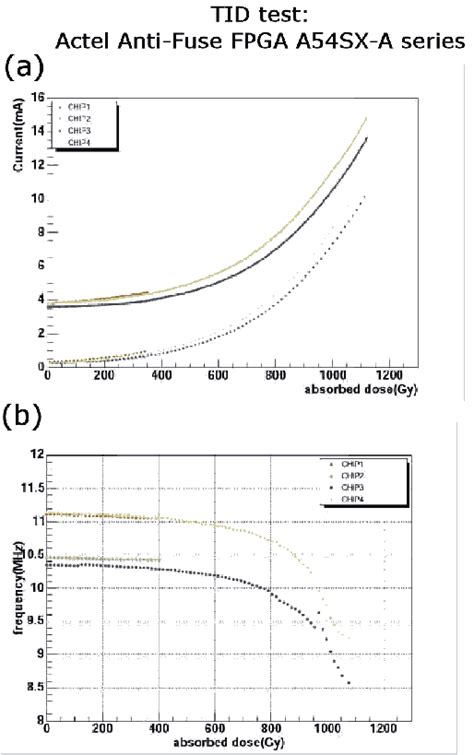 Results Of Tid Test For Actel Anti Fuse Fpga A45sx A Series Download