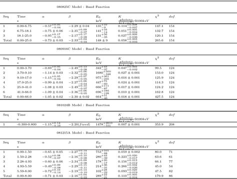 Table 1 From A Comprehensive Analysis Of Fermi Gamma Ray Burst Data I Spectral Components And