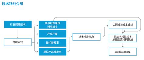 技术支撑