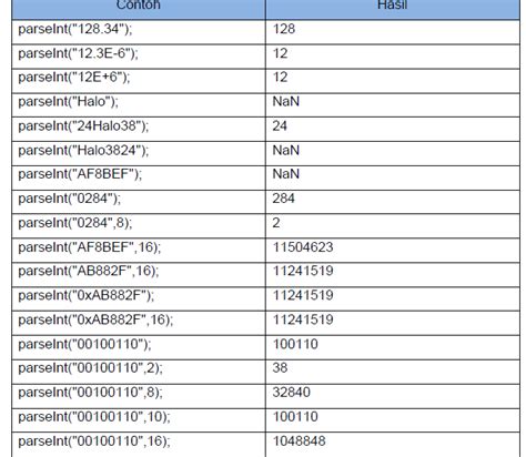 Konversi Jenis Variabel Secara Paksa Parseint Dan Parsefloat
