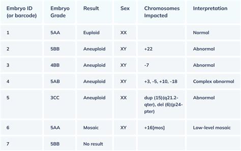 How To Read Pgt Results Fertilitywise