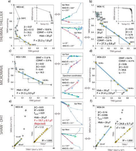 Example Arai Shaw Plots With Associated Orthogonal Plots In Geographic Download Scientific