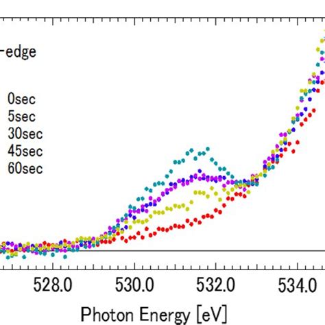 O K Edge Xafs Spectra Of Oxidized Single Layer Graphene Download Scientific Diagram