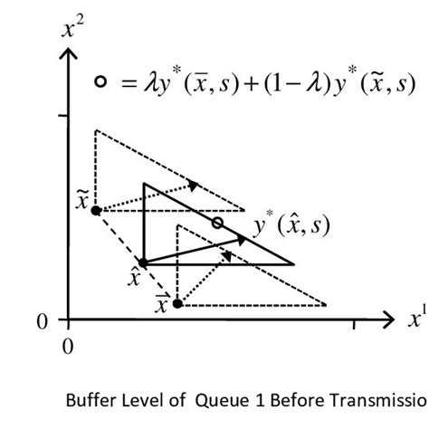 Diagram showing λy x s λ y x s A d ˆ x s in Download Scientific