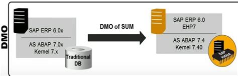 Database Migration Options Dmo Of Sum