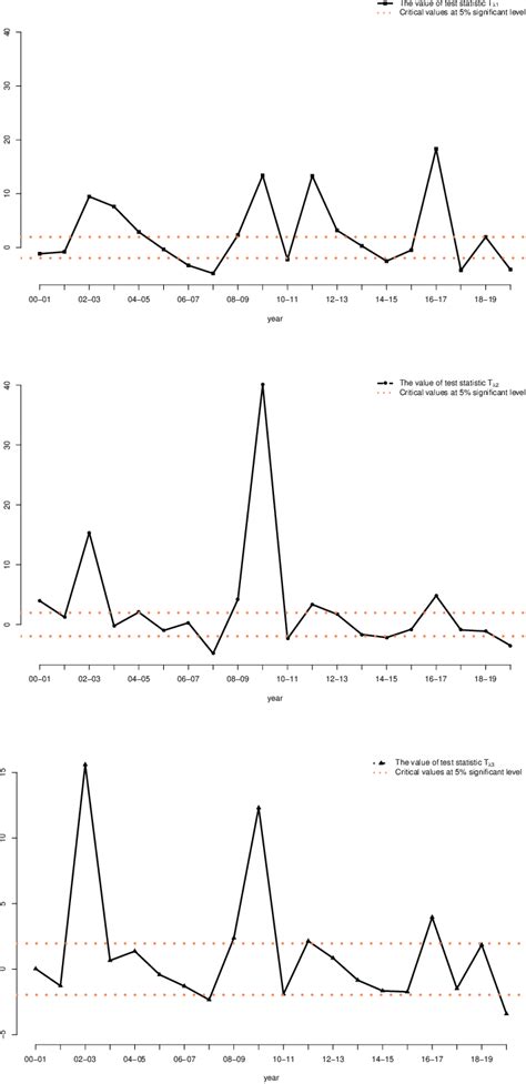 Figure 5 From Tests For Principal Eigenvalues And Eigenvectors