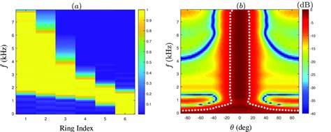 constant beamwidth beamformer for 6 ring cra implemented with temporal
