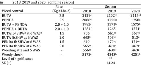 Interaction Effect Between Weed Control And Season On Weed Dry Weight