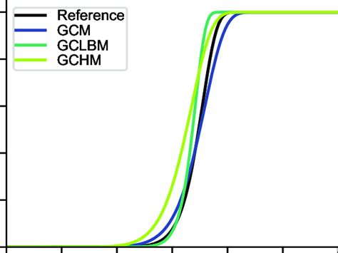Probability Of Failure For The Three Processes And The Reference