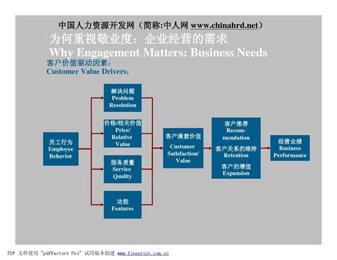 翰威特hewitt公司咨询报告员工敬业度employee Engagement文档之家