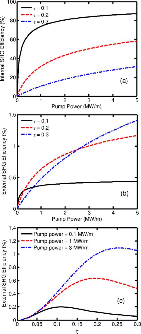 The A Internal And B External Shg Efficiencies With Different Pump Download Scientific