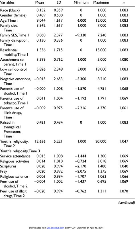 Descriptive Statistics And Frequency Distribution Of Variables Weighted Download Table