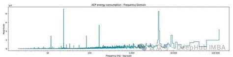 Python 用傅里叶变换解码时间序列：从频域视角解析季节性模式 Deephub Segmentfault 思否