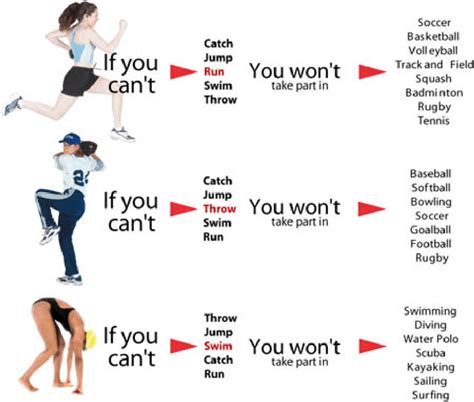 Importance Of Fundamental Movement Skills Used With Permission From